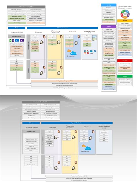 Nist Cyber Security Architecture V1 5 Pdf Security Computer Security