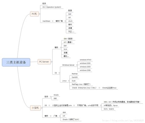 mysql大总结1 20（innodb存储引擎的关键特性、insert buffer、double write、异步io、刷新临接页