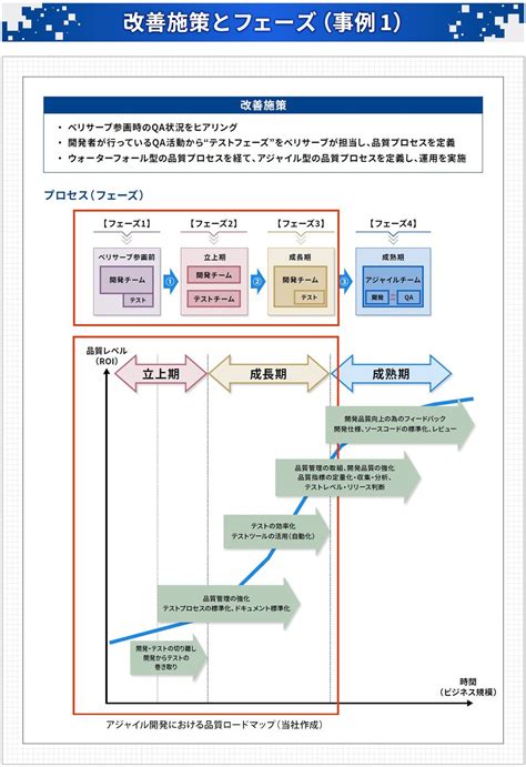 品質重視のアジャイル開発～品質向上支援の取り組み～｜実績・強み｜ソフトウェアテスト・第三者検証のベリサーブ