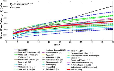 Comparison Between Proposed And Existing Correlations For SPT N Download Scientific Diagram