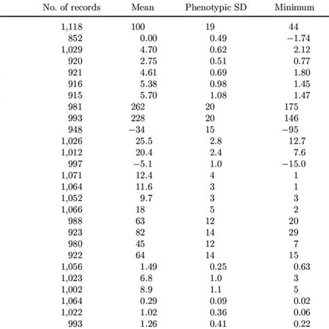 Number Of Records Mean Phenotypic Sd Minimum And Maximum Of The
