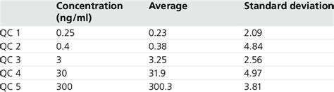 Reproducibility Of Quality Control Data From Six Replicates Per