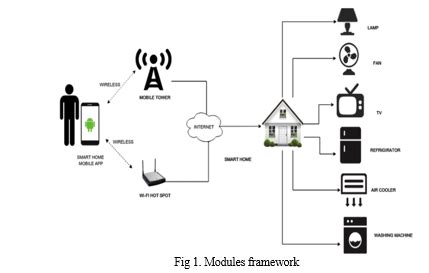 Wireless Home Automation System Using IOT And Node MCU Learning