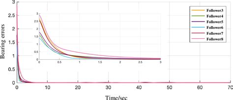 figure 5 from dynamics event triggered based time varying bearing formation control for uavs