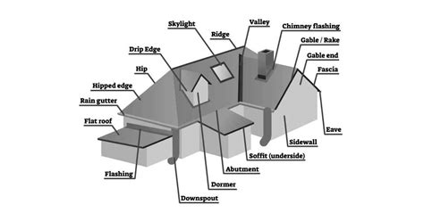 Parts Of A Roof Eave Design Details Eaves And Verges Roof Tile