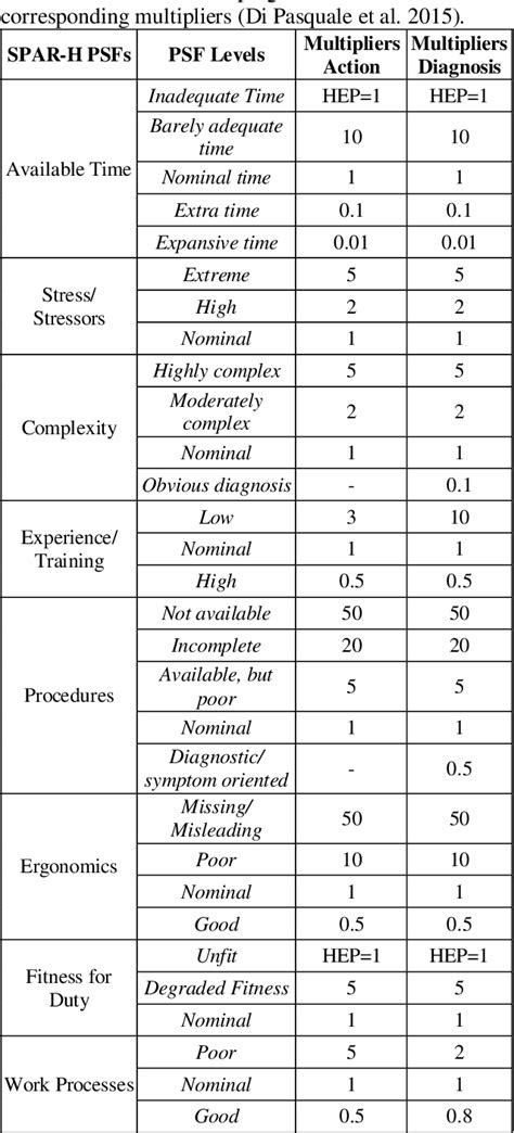 Table From Simulative Analysis Of Performance Shaping Factors Impact On Human Reliability In