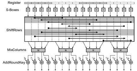 Typical Aes Implementation Download Scientific Diagram