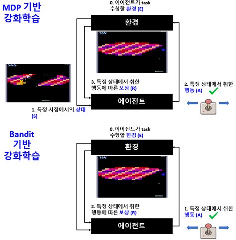강화학습의 분류