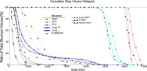 Dose Volume Histogram Dvh Of A Patient Using The F Imrt The Download Scientific Diagram