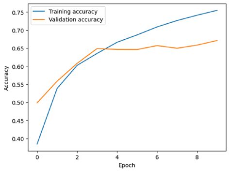 Cifar 10 Image Classification In Tensorflow