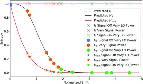 Comparison Between Predicted And Experimental Values Of The Shannon