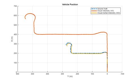 Visual Inertial Odometry Using Synthetic Data Matlab Simulink