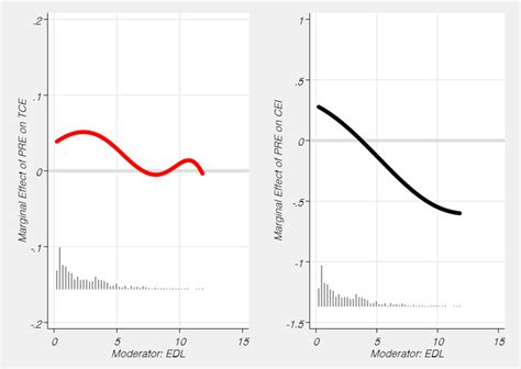 The Moderating Effect Of The Economic Development Level On The Download Scientific Diagram