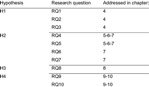 overview of hypotheses research questions and the chapters in this
