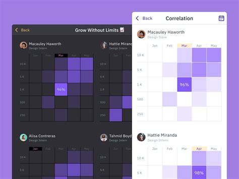 Correlation Graphs Ui Design Figma Templates Kit By Roman Kamushken For Setproduct On Dribbble