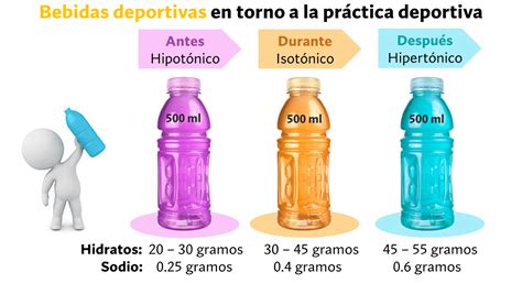¿cómo Funcionan Las Bebidas Isotónicas Aprende A Usarlas