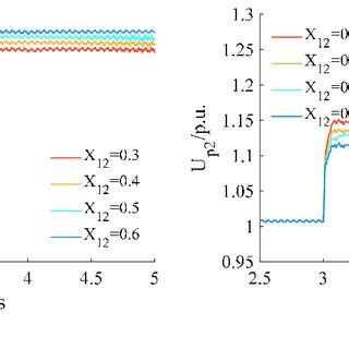 Bus Voltage Dynamics With Different System Equivalent Impedance X Of Download Scientific