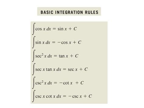 Integration Of All 6 Trig Functions Pptx