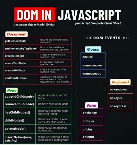 ragulpriyan m on linkedin 100daysofnewtechnology webdev dom javascript frontend