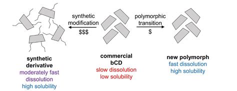 New Polymorph of β Cyclodextrin with a Higher Bioavailability v Preprints org