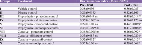 Tcvhe Effect Of Ccb On Discrimination Index In Novel Object Recognition