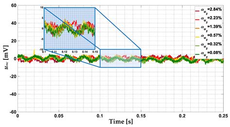 Microcontroller Based Embedded System For The Diagnosis Of Stator