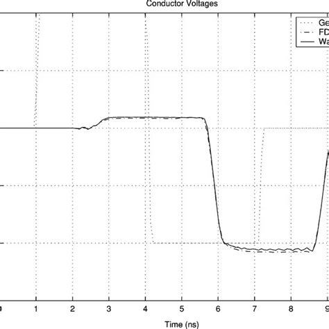 Comparison Between Proposed Method And Standard Fdtd Download