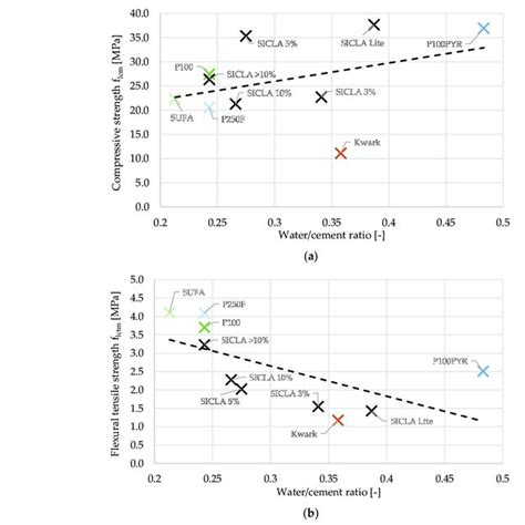 Relation Between Water Cement Ratio And A Compressive Strength And