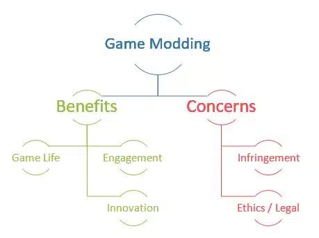 Mobile Game Development In Game Engines Platforms And Modding