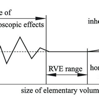 Determination Of The Size Of The Representative Volume Element Download Scientific Diagram