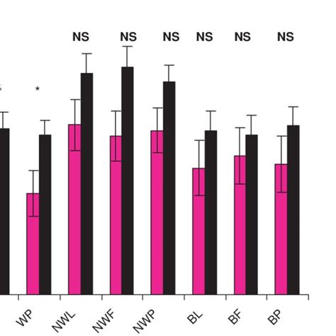 Mean Reaction Times From Experiment 2 Mean Reaction Times In A Lexical Download Scientific