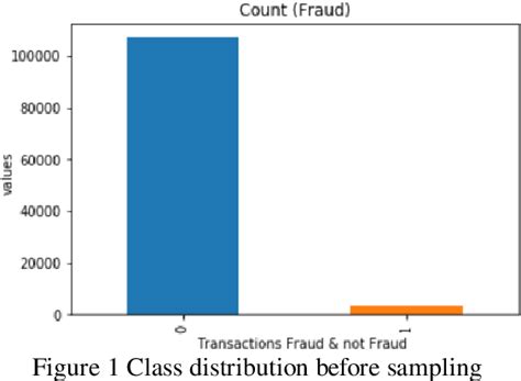Figure 1 From A Hybrid Technique For Health Insurance Fraud Detection