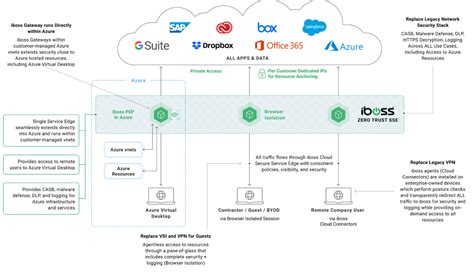 Solving Modern Azure Migration Challenges Iboss Azure Cloud Security Gateways Iboss