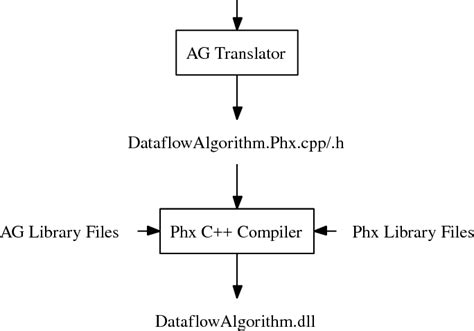 Figure 1 From A Domain Specific Language For Generating Dataflow