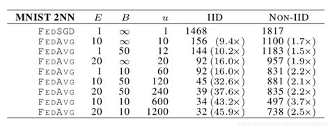 联邦学习学习笔记——论文理解《communication efficient learning of deep networks from