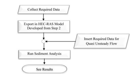 Simulating The Sediment Transport Model Geometric And Hydrological Data