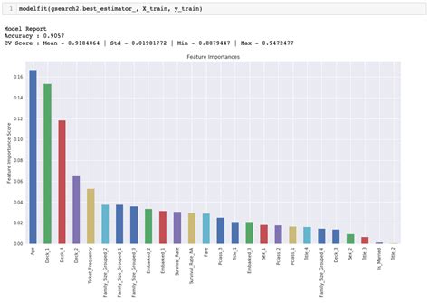 Parameter Tuning For Gradient Boosting Machine Gbm In Python By