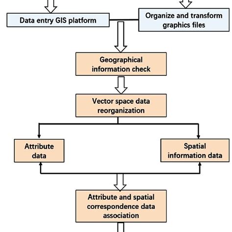 Construction Of Gis Industrial Heritage Database Flowchart Download