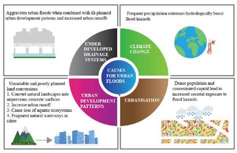 Earth5rs Sustainable Drainage Model To Prevent Waterlogging And Urban Flooding Earth5r