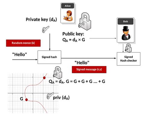 Sign Without Knowing The Private Key In Ecdsa Coingeek