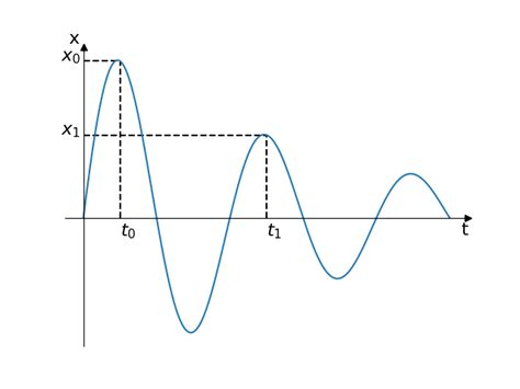 Computing Rayleigh Damping Coefficients Knowledge Base Simscale