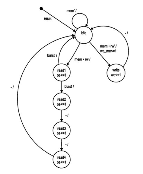Solved The Memory Controller Fsm Below Has To Return To The