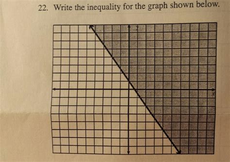 solved write the inequality for the graph shown below