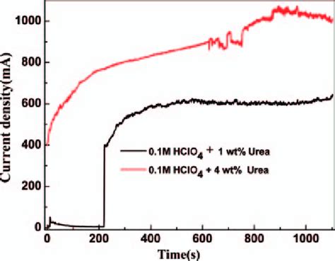 Potentiostatic Transients During Anodization Download Scientific Diagram