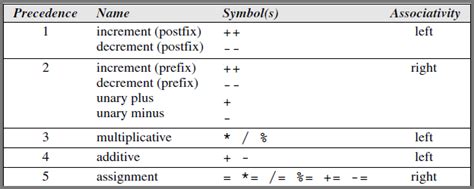 C Arithmetic Operators