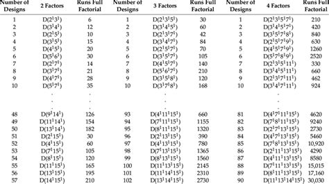 Examples Of Pure Asymmetrical Arrays With 2 To 4 Factors Download