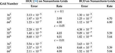 comparison of the maximum absolute error and convergence rate between