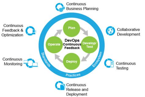 The Latest Trend In Devops Devops Implementation In Mainframe