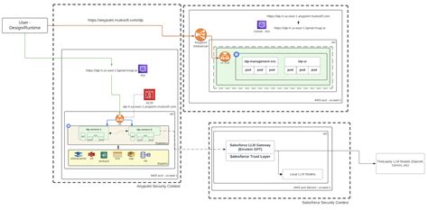 Ensuring Security And Data Privacy In Mulesoft Intelligent Document Processing Mulesoft Blog