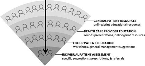 OASIS Program Model Of Sexual Health Care Provision Download Scientific Diagram